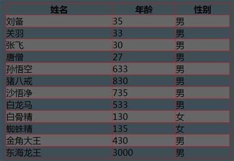 x 第五天 表格 table 的 css 样式 美化 耶梦加德 博客园