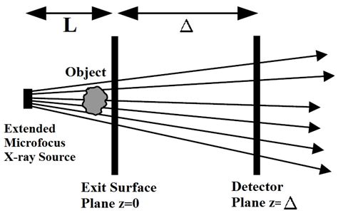 Schematic Diagram Of A Propagation Based X Ray Phase Contrast Imaging Download Scientific