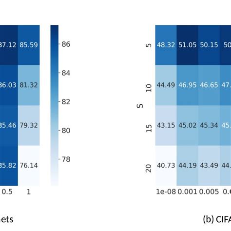 Kl Regularization Coefficients Sensitivity Analysis Download Scientific Diagram