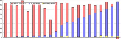 Php Raph Stacked Bar Chart Lower Into Bottom Stack Overflow