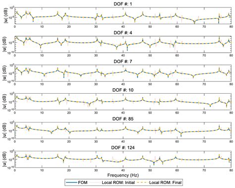An Adaptive Frequency Sampling Algorithm For Dynamic Condensation Based