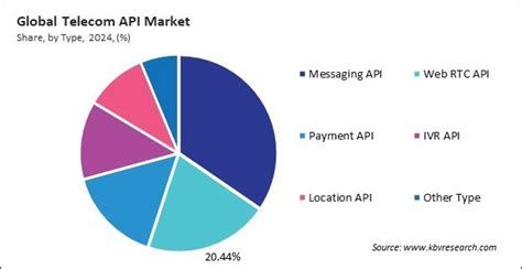 Telecom Api Market Size Share And Forecast Report 2032