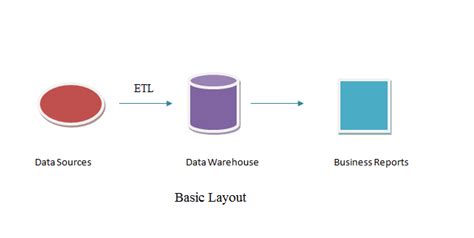 Data Warehousing Tutorial 1 Introduction To Data Warehousing Durofy Business Technology
