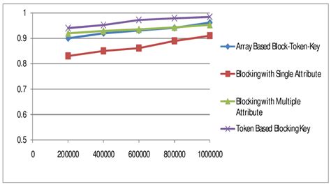 pair completeness for blocking keys and dynamic window download scientific diagram