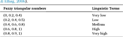 Table 1 From A New Dynamic Two Stage Mathematical Programming Model