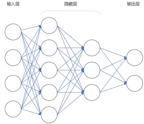 深度学习入门——前馈神经网络前馈深度神经网络 Csdn博客
