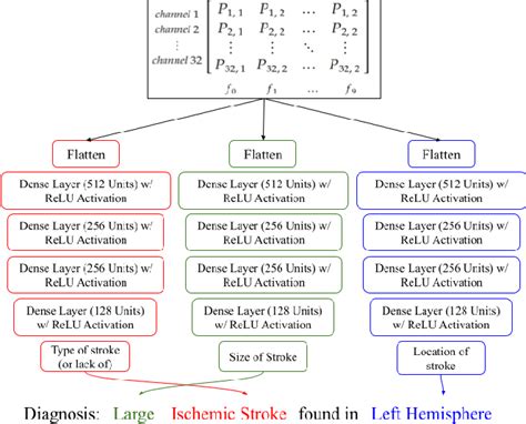 Figure 3 From An Eeg Based Diagnostic Framework For Strokes Using Spectral Analysis And Deep
