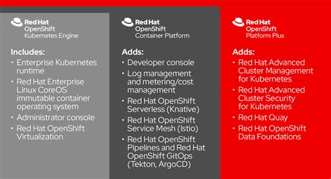 Red Hat Openshift Container Technology For Hybrid Cloud
