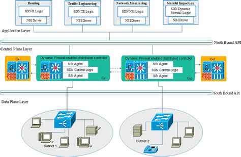 Stateful Firewall‐enabled Distributed Software‐defined Network Sdn