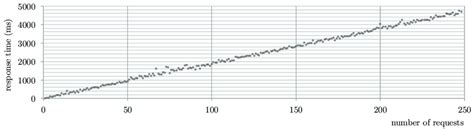 sensor data retrieval times download scientific diagram