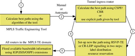 combined path computation flow chart download scientific diagram