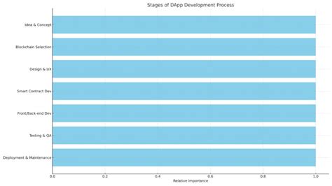 Exploring The Revolutionary World Of Decentralized Application Dapp Development