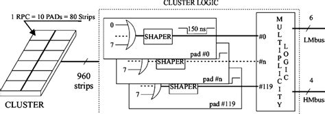 Cluster Logic Block Diagram Download Scientific Diagram