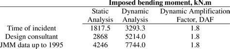 Summary Results Of Static And Dynamic Analysis Using FEA Download Table
