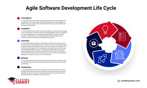 What Is Agile Methodology In Sdlc Quora