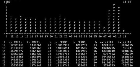 How To Monitor Network Bandwidth With Vnstat Centrio Host