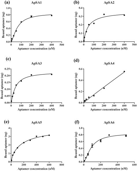Binding Saturation Curves Of DNA Aptamers Incubated With S Download Scientific Diagram