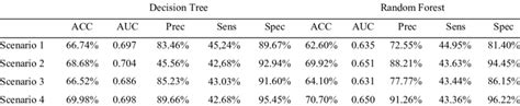 Metrics For Decision Tree And Random Forest Download Scientific Diagram
