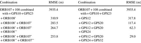 Impact Of Increasing Gps Or Leo Satellites On Positioning Accuracy Download Scientific Diagram