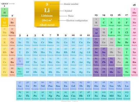 What Is Lithium Periodic Table Elements