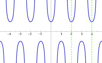 How To Find The Frequency Of A Trig Function Lesson Study Com