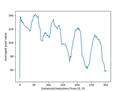 What Is The Best Way To Calculate Radial Average Of The Image With Python Stack Overflow