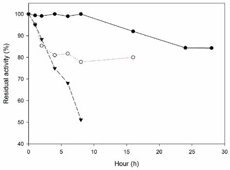 Octyl Pei Octyl Trehalose And Cnbr Activated Sepharose Download Scientific