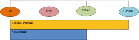 Size Comparison Of Nano Sub Colloidal And Colloidal Particles