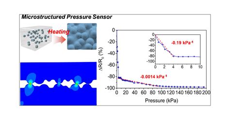 One Step Synthesis Of Microdome Patterns For Microstructured Pressure Sensors With Ultra High