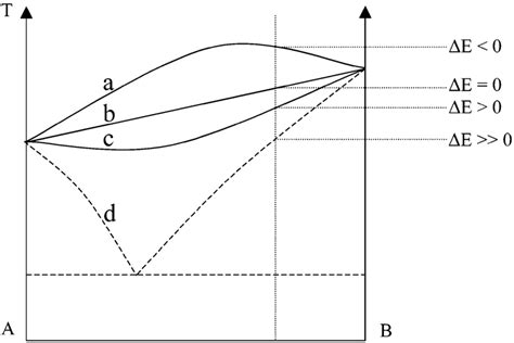 Simple Binary Phase Diagrams Between Compounds A And B And Download Scientific Diagram