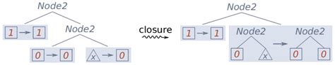 Graphical Representation Of The Closure Function Download Scientific Diagram