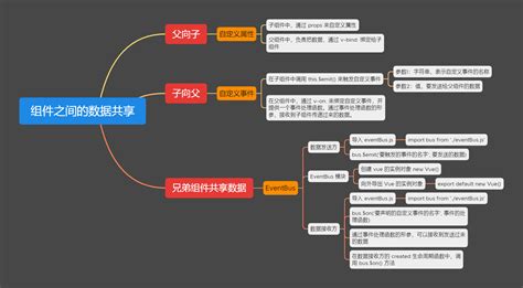 Vue2 Vue30 Learning Notes Latest Video Of Dark Horse Programmer In 2021
