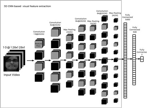 Figure 1 From Deep Learning Driven Multimodal Fusion For Automated Deception Detection