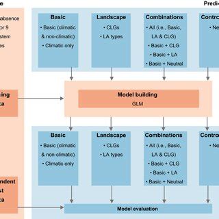 Methodological Overview For Each Of Nine Ecosystem Types We Used One Download Scientific