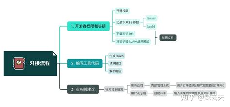 原创 App Store Server API对接 详细教程及JAVA样例代码 知乎