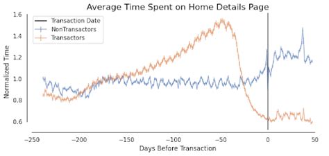 Identifying High Intent Buyers Zillow Tech Hub