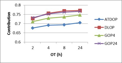 Contribution For Average Time To Detection Detection Likelihood And Download Scientific