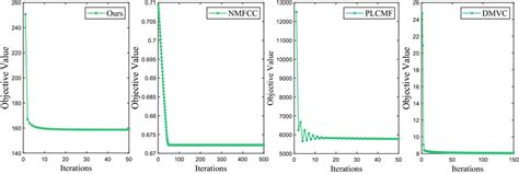 the values of objective function w r t iteration times on coil20