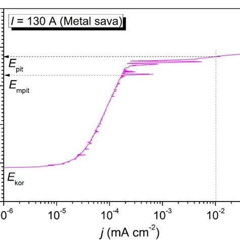 Anodic Polarization Curve For Base Metal Download Scientific Diagram