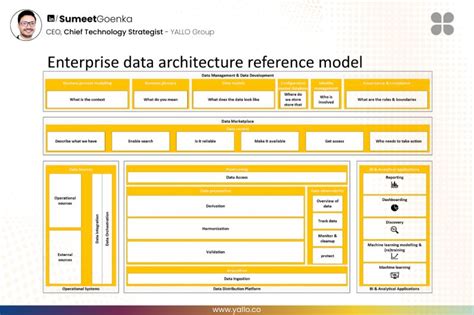 dataarchitecture datamanagement analytics digitaltransformation