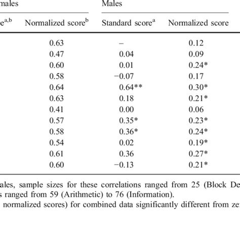 Differences In Intellectual Ability Classification Based On Wisc Iii Differences In Intellectual Ability Classification Based On Wisc Iii