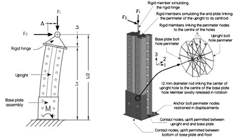 Base Plate Model For The Finite Element Analysis A Statically