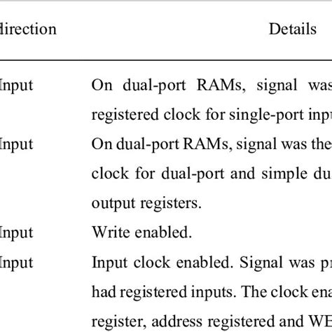 Schematic Design Of Distributed Dual Port Ram In Dgm Via Vhdl Download Scientific Diagram