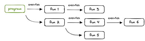 Jetpack Compose Internals — Part1 By Stitch Medium