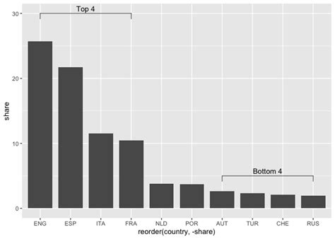 R Add Brackets Over A Bar Plot Of Factor Variable Geombar Geom