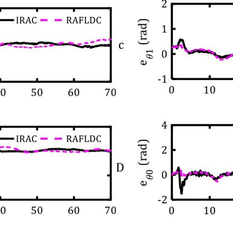 Experimental Results Of Tracking Reference Trajectories Under Dynamic Download Scientific