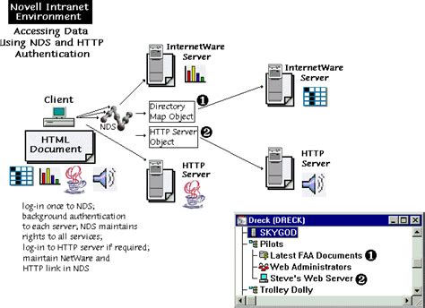 Architecting A Full Service Intranet With Novell S IntranetWare