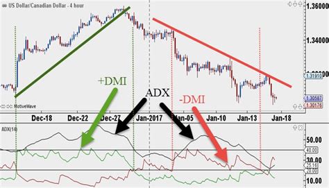 Indicator Toolbox Adx Fx Traders Edge Elliott Wave Trading Coach And Forex Trading System