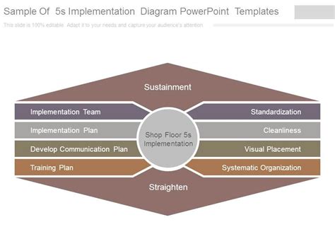 Sample Of 5s Implementation Diagram Powerpoint Templates Powerpoint Presentation Images
