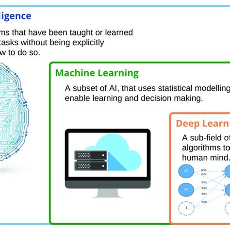 The Relationship Between Artificial Intelligence Ai Machine Learning